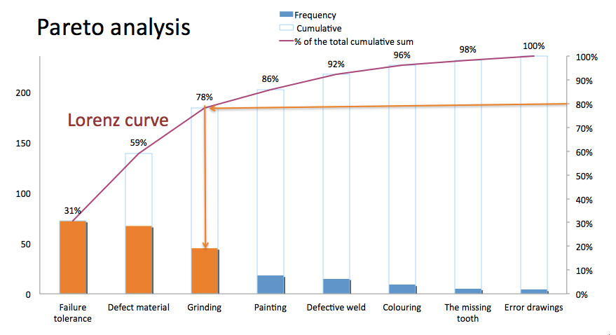 The Pareto Analysis - Own way The Pareto Analysis - Own way